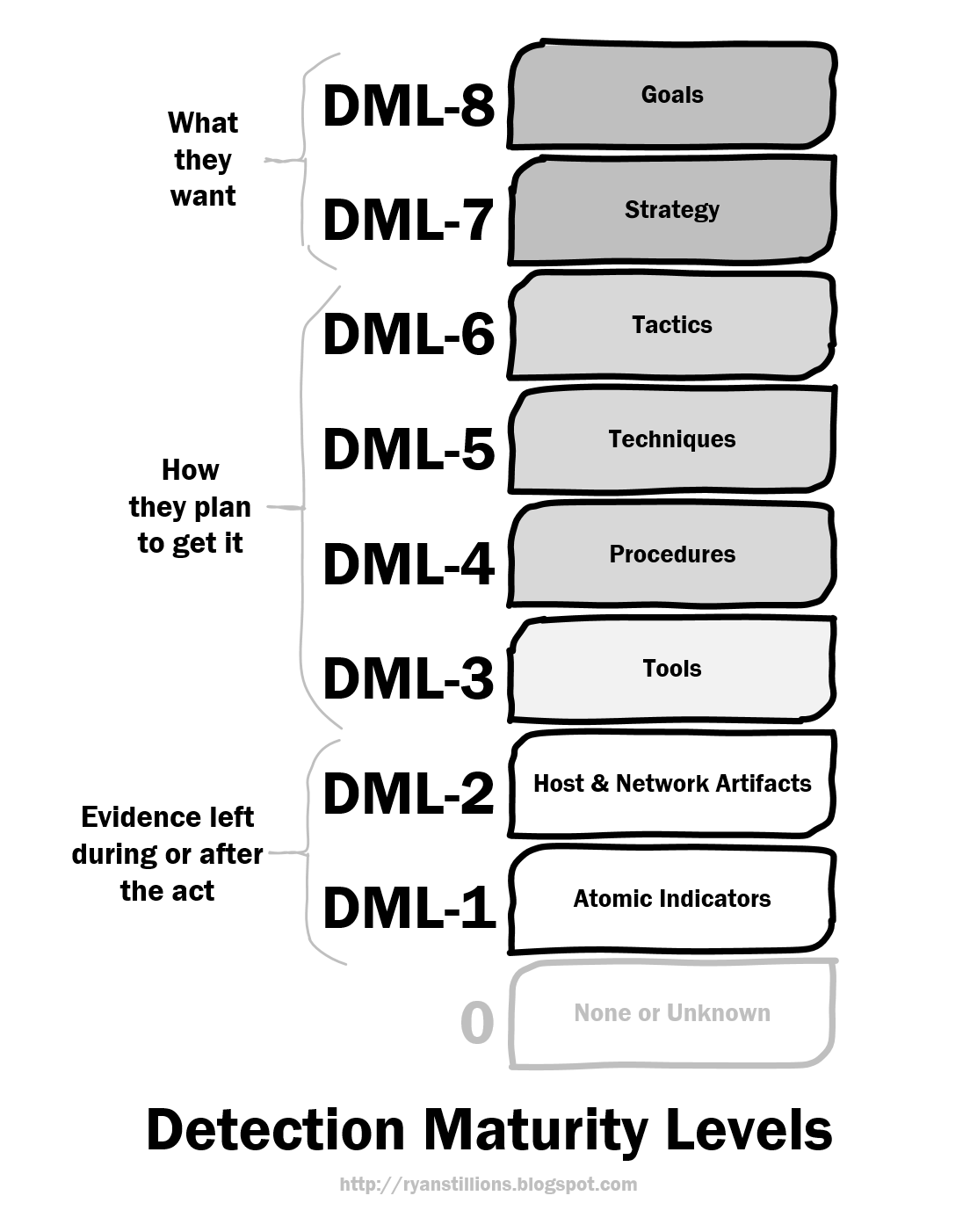 威胁情报 - 基础概念 - DML(检测成熟度级别) - 《👮♀️网络安全👮♀️》 - 极客文档 威胁情报 - 基础概念 - DML(检测成熟度级别) - 《👮♀️网络安全👮♀️》 - 极客文档
